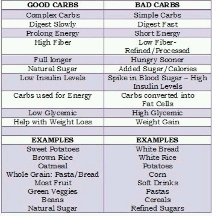 Good carbs and bad carbs......