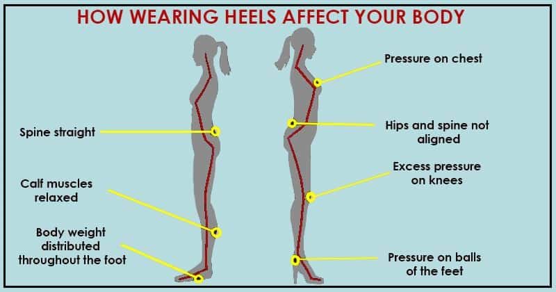 What happens when you wear heels..?