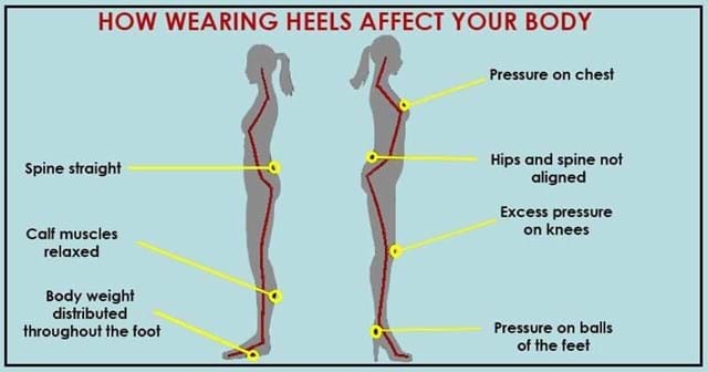 What happens when you wear heels..?